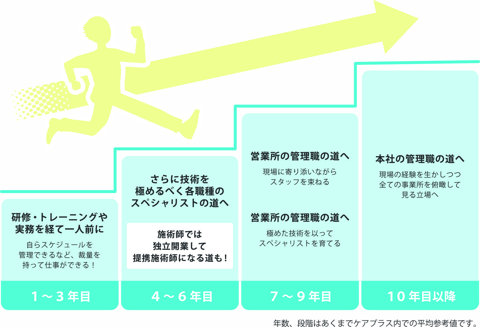 キャリア・評価制度 | 採用募集 | 訪問医療マッサージのALSOKケアプラス